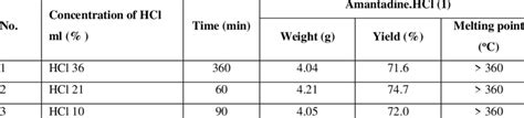 Effect Of Concentration Of Hcl On The Yield Of Amantadine Hcl I