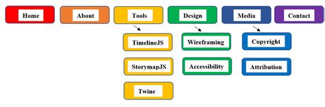 Wireframing Digital Humanities Toolkit