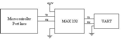 Code Bloges Serial Uart Communication In ARM Microcontroller LPC2148