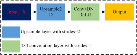 Upsampling Model Structure Download Scientific Diagram