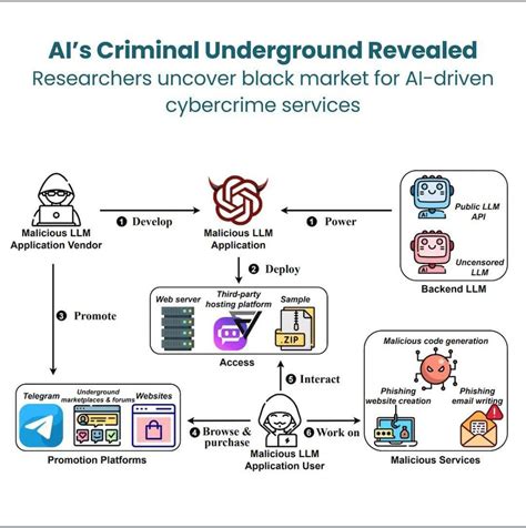 Urjeet Parmar On Linkedin Ai Innovation Cybersecurity Llm Futuretech Digitaltransformation
