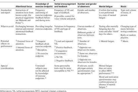 Table 1 From Threats To Internal Validity In Exercise Science A Review Of Overlooked