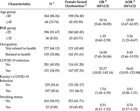 Univariate And Multivariate Logistic Regression Analysis Of Factors