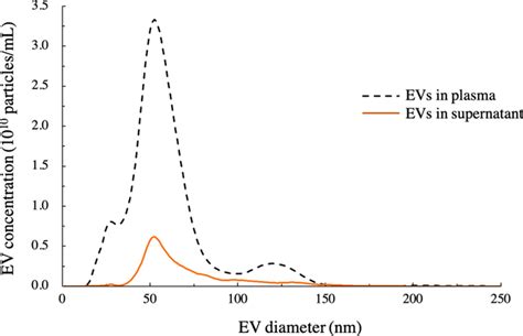 Extracellular Vesicle EV Size Distribution Measured By Nanoparticle Download Scientific