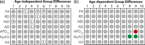 Of The Interhemispheric Asymmetry Differences Found Between Groups A