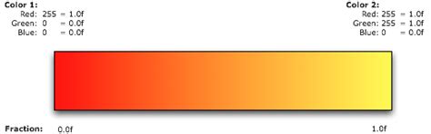 Harmonic Code Bilinear Color Interpolation