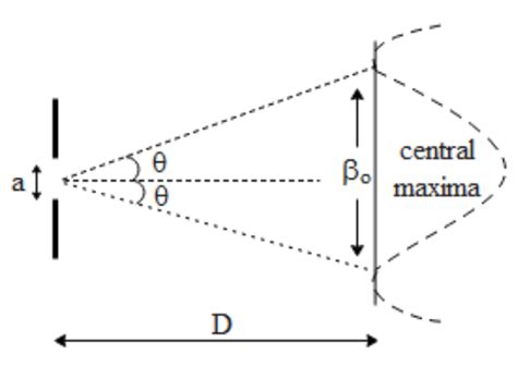 Why Is The Width Of The Central Maxima Double In Case Of Diffraction