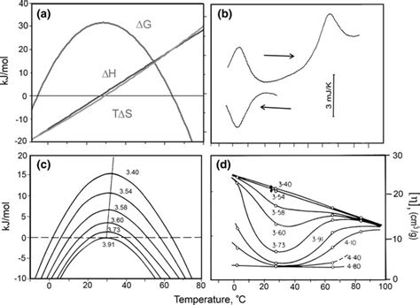 The Temperature Dependencies Of The Enthalpy Entropy Factor And Gibbs Download Scientific
