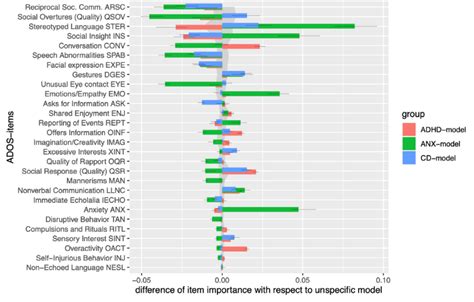 Difference Plots Of Normalized Item Importance For Anx Cd And Adhd