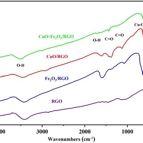 Sem Edx Color Mapping Of The Cuo Fe2o3 Rgo Nc A Sem Image And Download Scientific Diagram