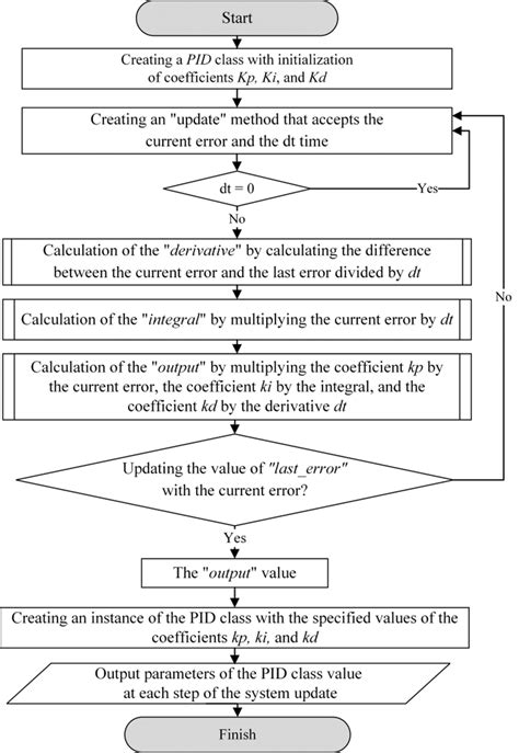 Algorithm For Calculation Of Pid Regulation Of Quadcopter Control Download Scientific Diagram