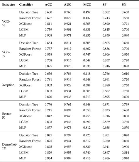 Table 2 From A Novel Hybrid Approach For Classifying Osteosarcoma Using Deep Feature Extraction