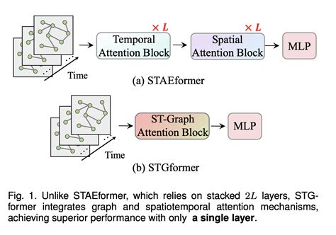 Stgformer A Spatiotemporal Graph Transformer Achieving Unmatched Computational Efficiency And