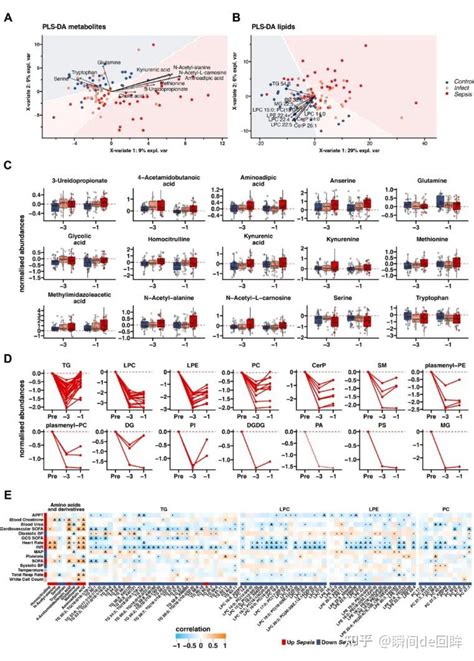 【中科院1区143】多组学整合分析｜脓毒症能量代谢失衡的早期预警：多组学技术下的关键靶点挖掘 知乎