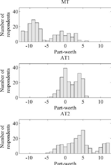 Histogram Of Aggregate Posteriors For Transmission Attribute Download Scientific Diagram