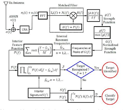 Figure From Radar Target Identification And Tracking Algorithm For Active And Hybrid Homing