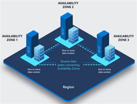 Cloud Regions And Availability Zones Explained Dgtl Infra