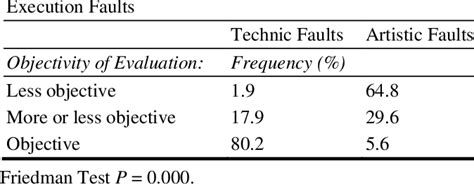 Statistics Of The Execution Faults By The Objectivity In The Evaluation