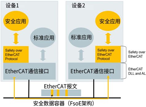 “黑色通道”——无需单独网线实现功能安全 数据 Ethercat 通信
