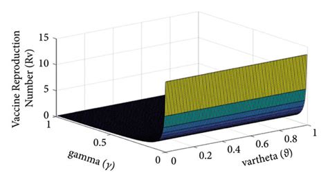 Plot Of The Vaccine Reproduction Number Rv Against The Rate Of Download Scientific Diagram