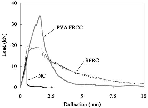 Typical Load Deflection Relationships Of Concrete Download