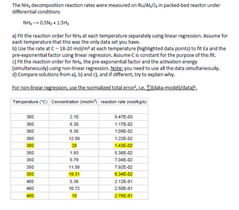 Solved The Nh3 Decomposition Reaction Rates Were Measured On
