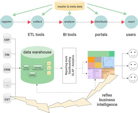 Business Intelligence Architecture