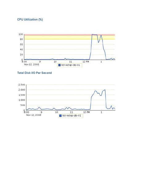 Cpu Utilization Pdf