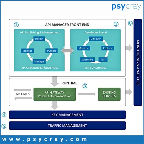 Chatgpt Openai Ai Artificialintelligence Machinelearning Api Psycray Corp