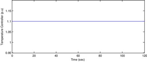 Temperature Controller Against −01 Turbine Speed Deviation Download Scientific Diagram