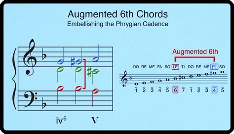 Augmented Sixth Chords Part 1 The Italian Sixth Breaking Barlines