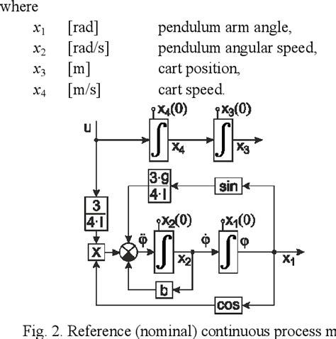 figure 1 from numerical methods for discretization of continuous