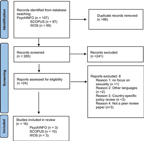 Prisma Flowchart Of The Search Selection Prisma Flowchart Adapted Download Scientific Diagram