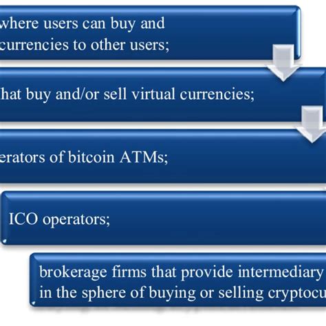 Entities Conducting Virtual Currencies Exchange Source Authors
