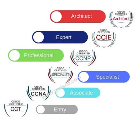 Cisco Exam Voucher Skydive Technologies
