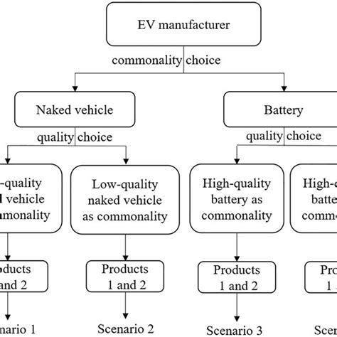 Supply Chain Structure Under Different Scenarios Download Scientific Diagram