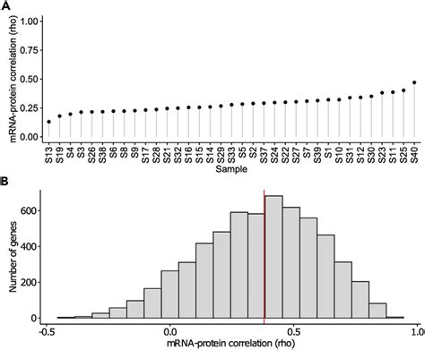 Correlations Between Mrna Expression And Protein Abundance A And B