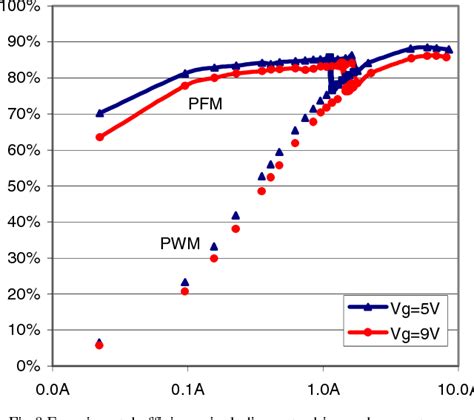 Figure 8 From Digital Pwmpfm Controller With Input Voltage Feed