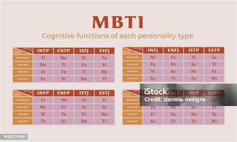 Ilustración De Prueba Mbti Funciones Cognitivas De Los Tipos De Personalidad Y Más Vectores