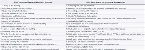 Understanding Aws Security Services Through The Analogy Of Apartment