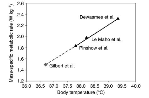 Mass Specific Metabolic Rate Smr W·kg 1 Of Emperor Penguins Download Scientific Diagram
