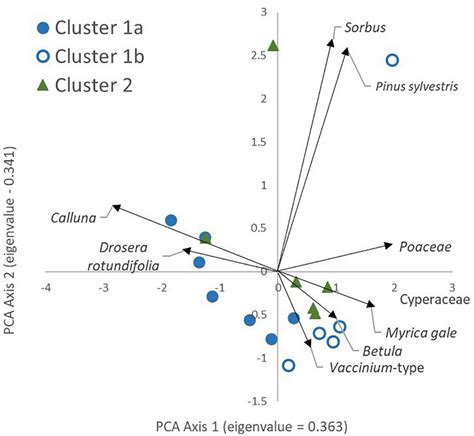 Likelihood Function Scores For The Full Dataset And The Two Clusters