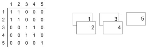 Example Of A Similarity Matrix Left For Five Statements Grouped Into