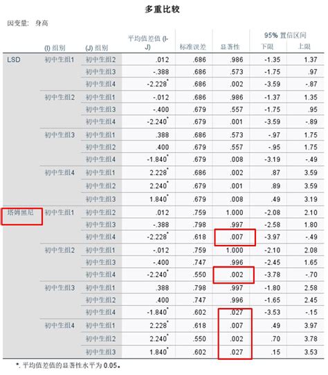 实践spss单因素方差分析之检验结果解读 Ibm Spss Statistics 中文网站