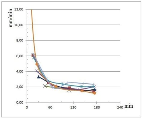 An Example Of The Curves Of Dependence Of Absorption Rate On Time Download Scientific Diagram