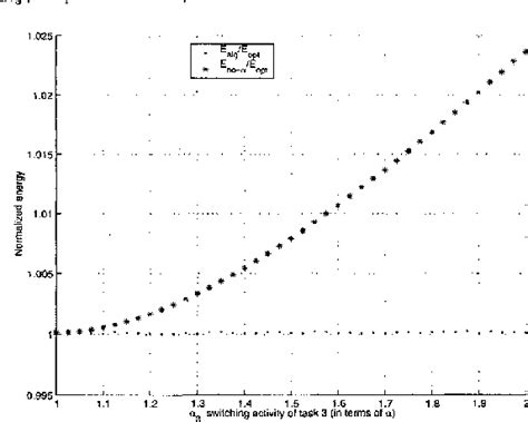 Figure 1 From Variable Voltage Task Scheduling Algorithms For Minimizing Energy Semantic Scholar