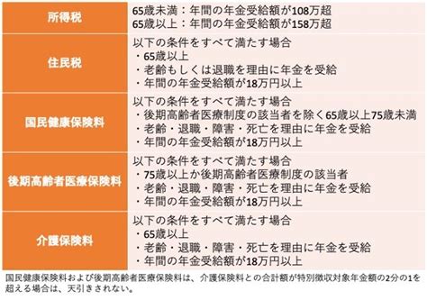 【もうすぐ65歳】老齢年金「夫：年額170万円」＆「妻：年額80万円」の夫婦世帯は住民税非課税世帯になる？ 厚生年金や国民年金からも差し引か
