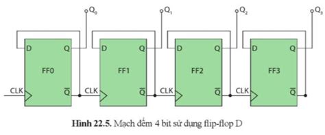 Mạch đếm Hình 22 5 Có Giá Trị đầu Ra Q Của Từng Flip Flop ở Chu Kì Xung