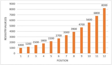 Standard Values In A Decade For A Resistor Belonging To E12 Series Download Scientific Diagram