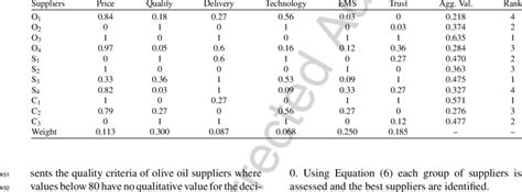 Suppliers Scores Aggregated Values And Ranks Considering Exponential Download Scientific